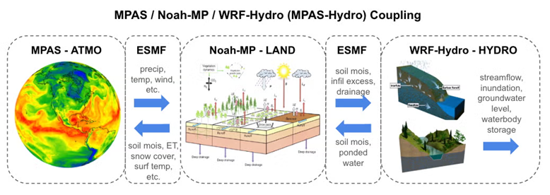 Coming Soon … MPAS-Hydro! | News
